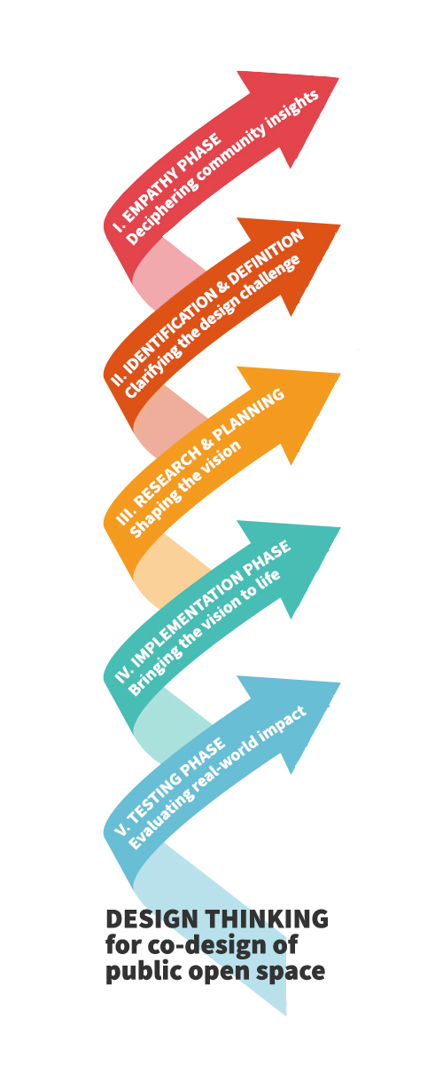 Tools – Design Thinking for the co-design of public open spaces ...